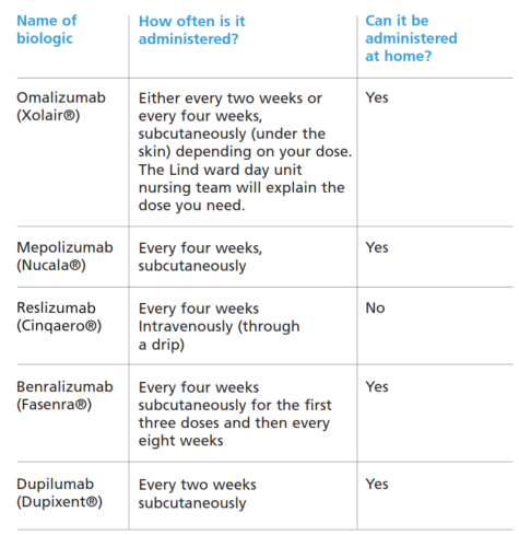Asthma biologic treatments | Royal Brompton & Harefield hospitals